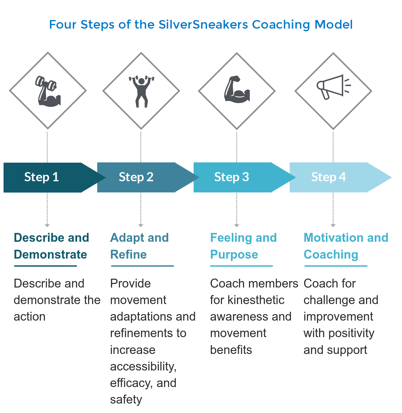 Lesson 4.1: SilverSneakers Way of Coaching – Instructor Resource Center